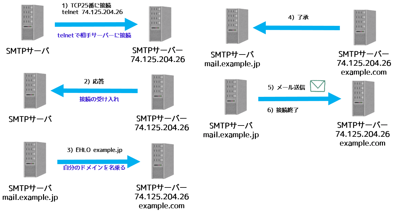 SMTPメール送信プロトコルの仕組み | .LOG