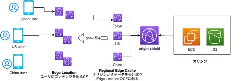 CloudfrontとS3で静的サイトを公開する全ての方法 | .LOG