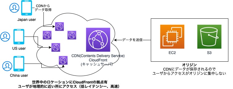 CloudfrontとS3で静的サイトを公開する全ての方法 | .LOG